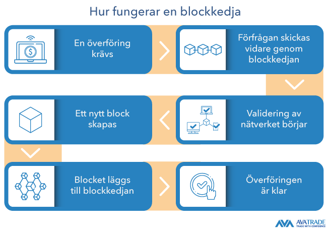 Vad är kryptovalutor? Guide | AvaTrade Sverige